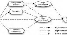 Human Resource Management: The Impact of High Commitment
