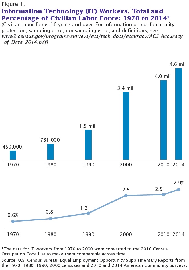 CONVERSABLE ECONOMIST: Patterns in US Information Techology Jobs