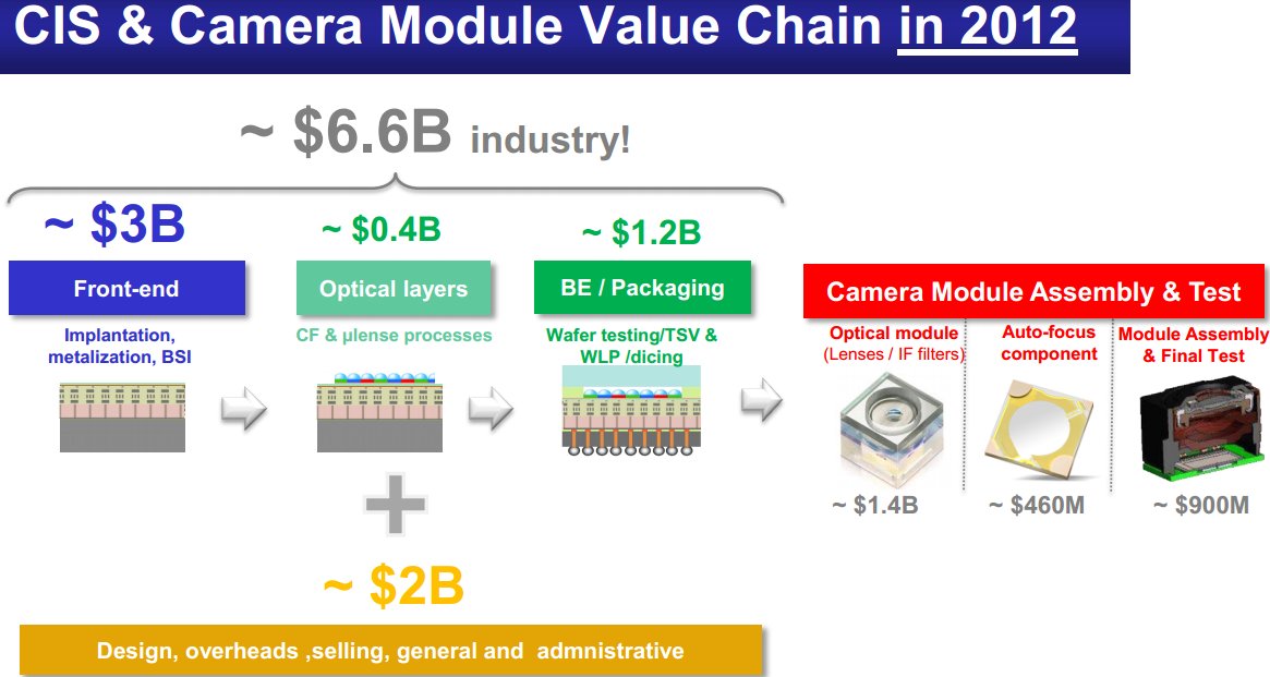 Image Sensors World: More Market Data from Yole