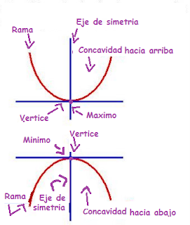 Estefania Vélez Math: Elementos de una párabola