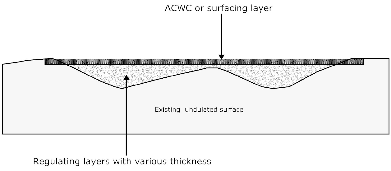 Pavement Rehabilitation: Regulating