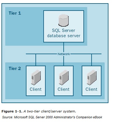 sharing: Two-Tier Client Server System