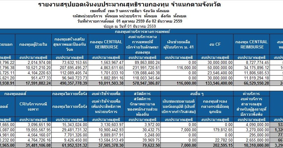 PRATHAIHOSPITAL INFORMATION: สรุปการโอนเงิน ผ่านระบบ NHSO BUDGET