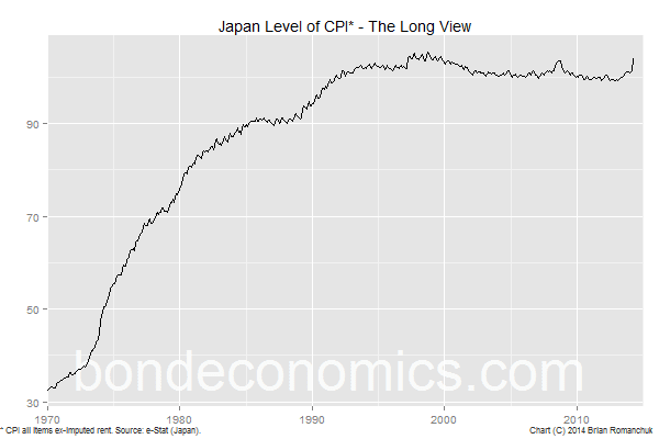Bond Economics: Japanese Wage-Price Spiral Theories Not Doing Too Well