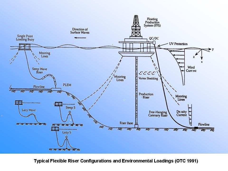 oil and gas reference: Manifolds and Gathering - Oil & Gas Process