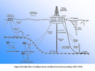 oil and gas reference: Manifolds and Gathering - Oil & Gas Process