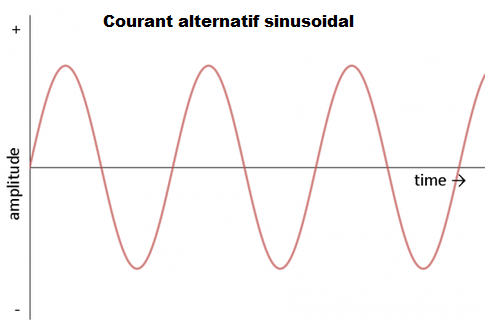 Différence entre courant alternatif et courant continu - Cour electrique