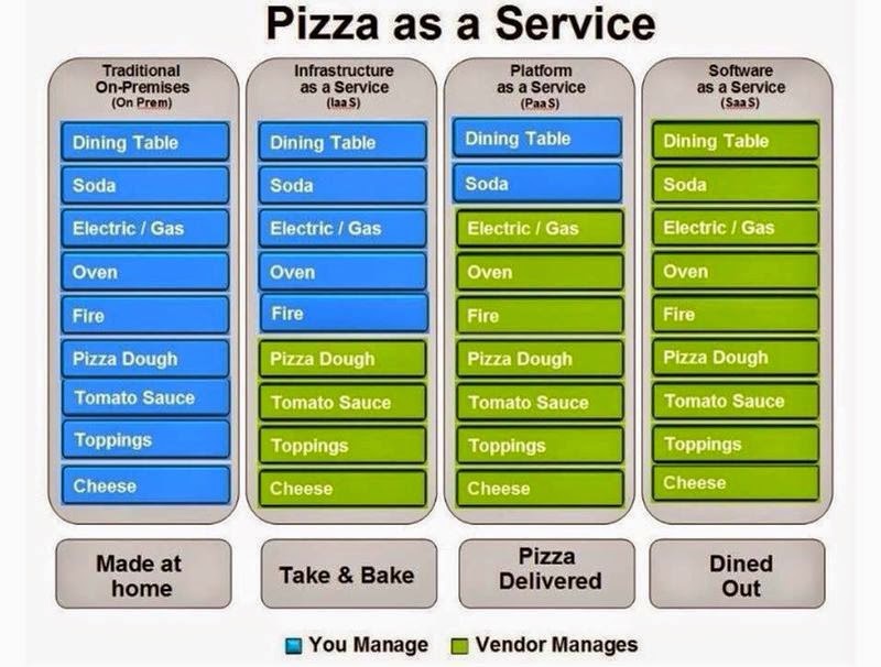 Cloud explained through Pizza Delivery Services