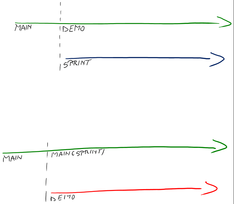 Branching strategy for a demo
