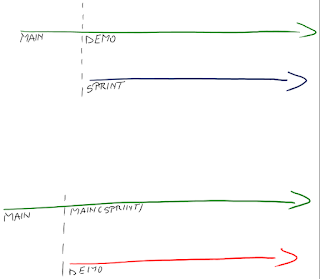 Branching strategy for a demo