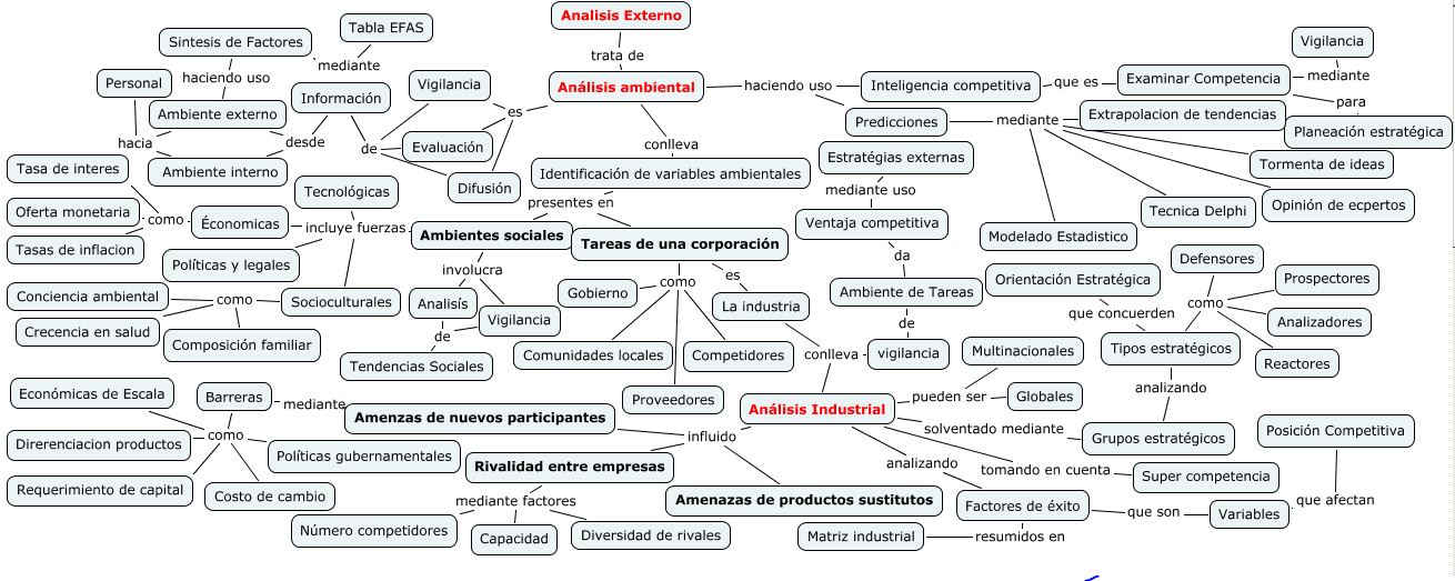 AFI: Mapa conceptual capitulo 4 y 5 Wheelen