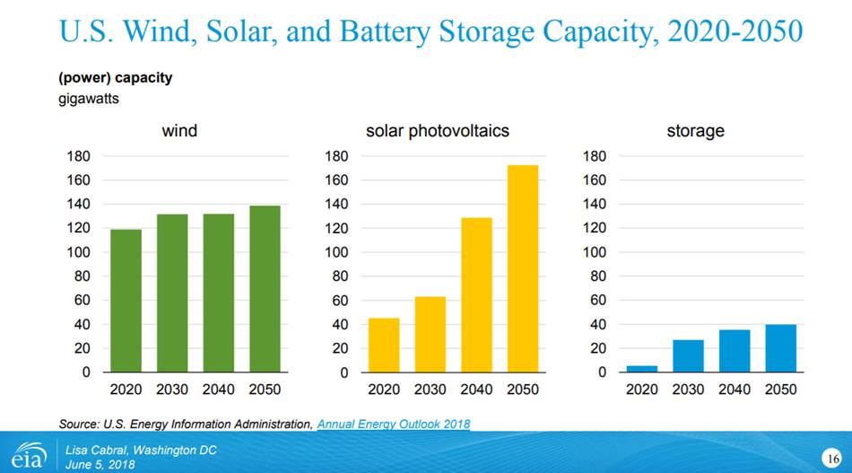 Slash Carbon: U.S. Wind, Solar, and Battery Storage Capacity, 2020-2050