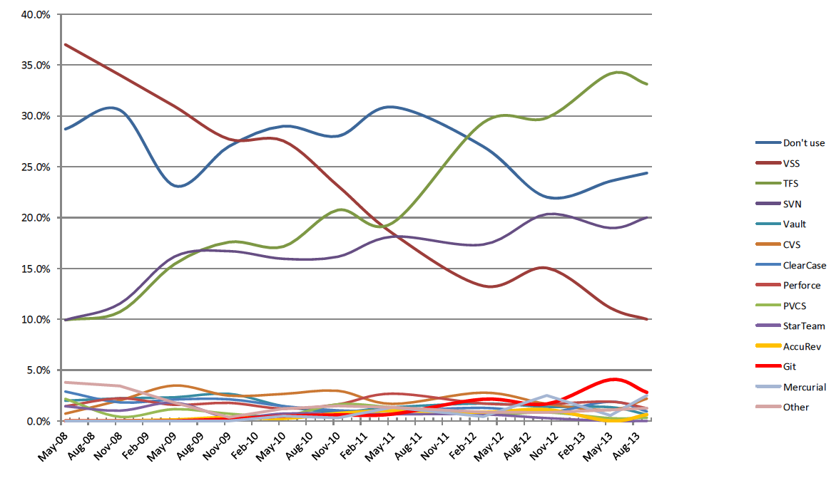 Musings on Data, Data Management and SQL Server: What do you use to ...