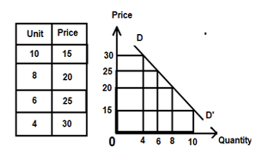 Draw a demand curve from a demand schedule - MRM