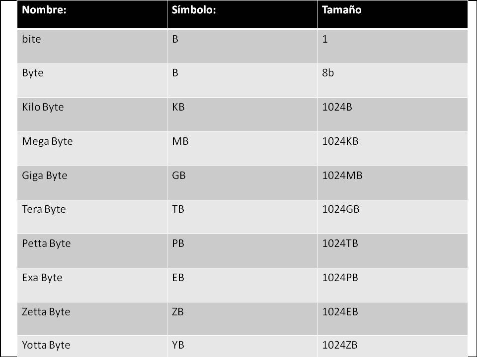 Tic's por Nadia Yunuen Ramirez: Capitulo 4...Unidades de Medida ...
