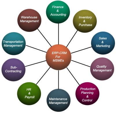 Basic Concepts On ERP ~ ERP for Techno Functional Consultants