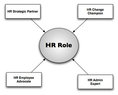 The Role Of The Human Resources Department - Project Management | Small ...