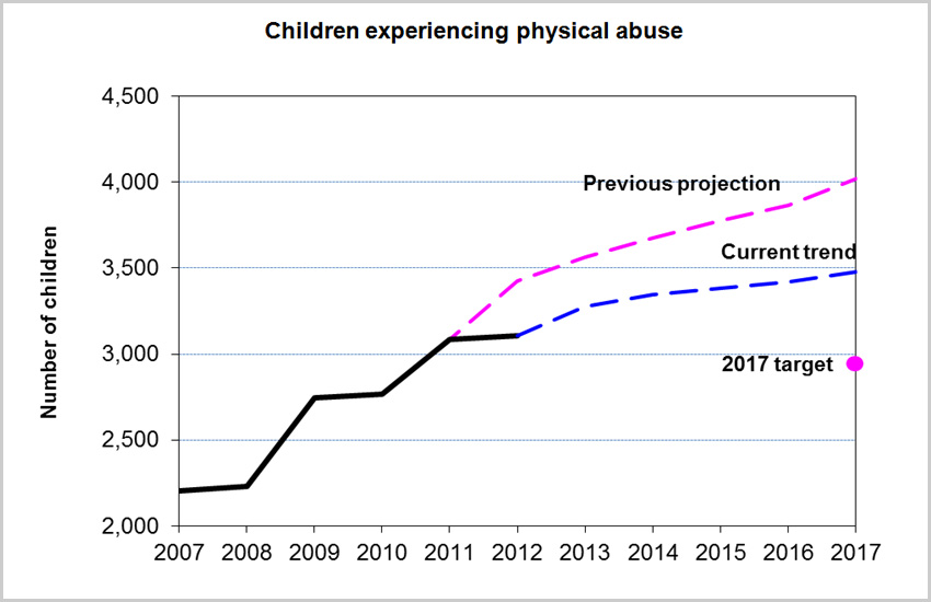 Lindsay Mitchell Good News On Physical Child Abuse Statistics lindsay-mitchell-good-news-on-physical-child-abuse-statistics