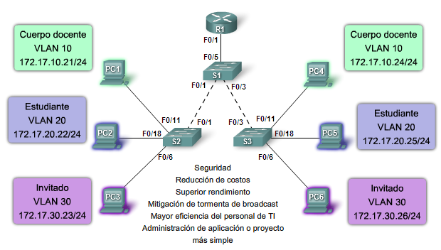 REDES VIRTUALES: ACT2 VENTAJAS DE UNA VLAN
