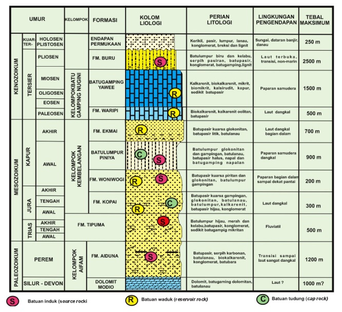 Science & Technology: The Akimeugah Basin - Papua