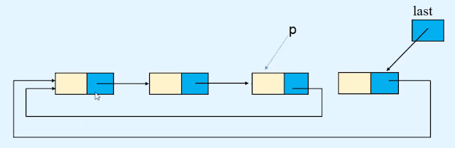 Deletion In Circular Linked List Data Structure