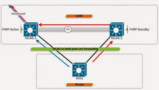 IT Blogtorials: Configuring Arista - VARP aka Virtual ARP
