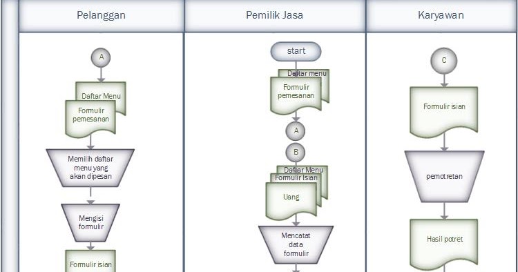 Si Kuliahku: Flow of Documen (FOD) dan Narasinya - Analisa dan Perancangan Sistem 1