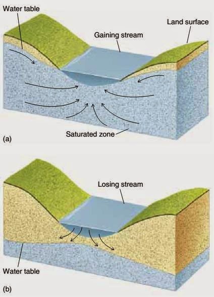 Learning Geology: Ground water