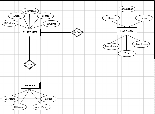 ERD Usaha Kecil Mandiri (WakJek)