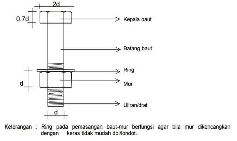 PT. SINARTECH BETON PERKASA: Menjual Berbagai Jenis Baut Murah di Medan