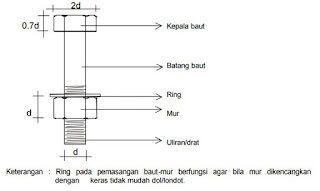 PT. SINARTECH BETON PERKASA: Menjual Berbagai Jenis Baut Murah di Medan