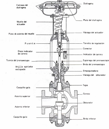 Pumps, Tubos, termo boiler: Partes de una valvula de control