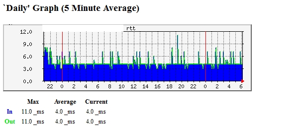 Cisco Howto's and Tips: How to setup an IP SLA latency graph in Cisco ...