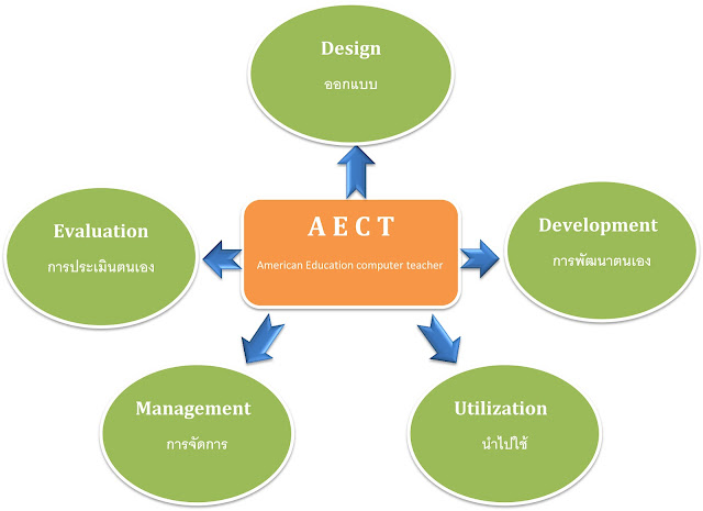 INNOVATION :AECT