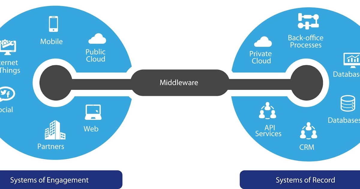 Middleware: Tipos de middleware