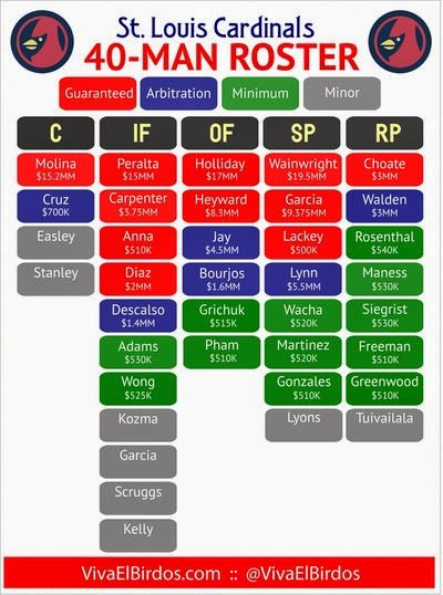 St Louis Cardinals Current 40 Man Roster | semashow.com