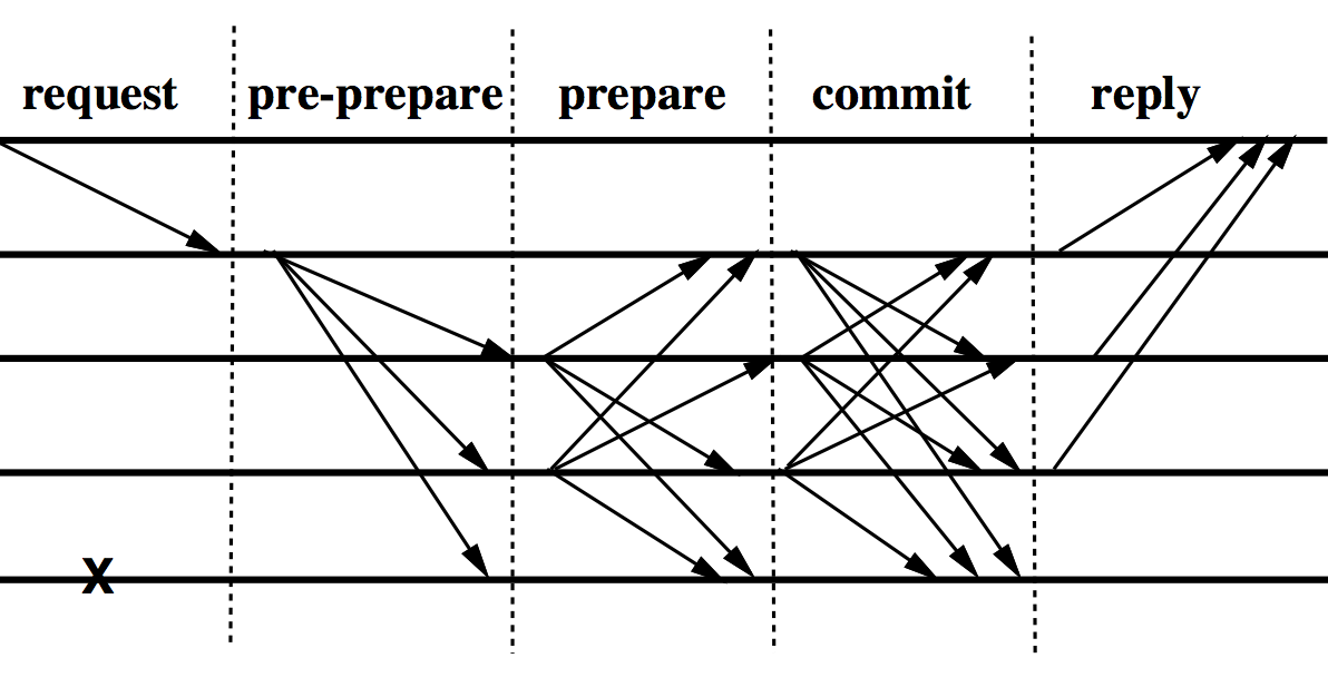 The Stellar Consensus Protocol: A Federated Model for Internet-level ...