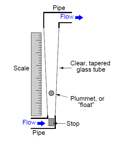 MEASUREMENT: ROTAMETER CONSTRUCTION AND WORKING