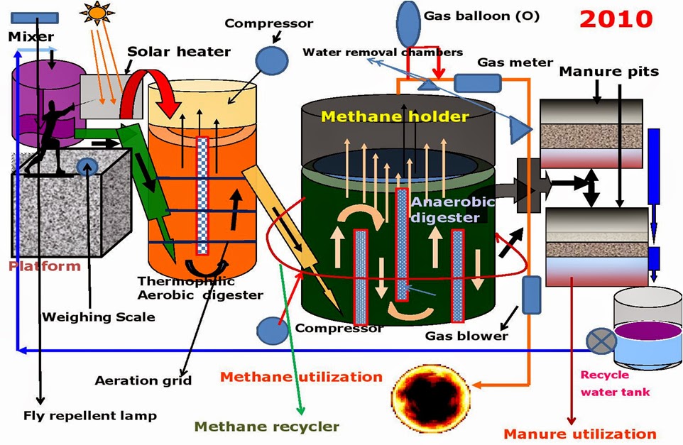 CbS Introduce Biogas Plant / Reactor