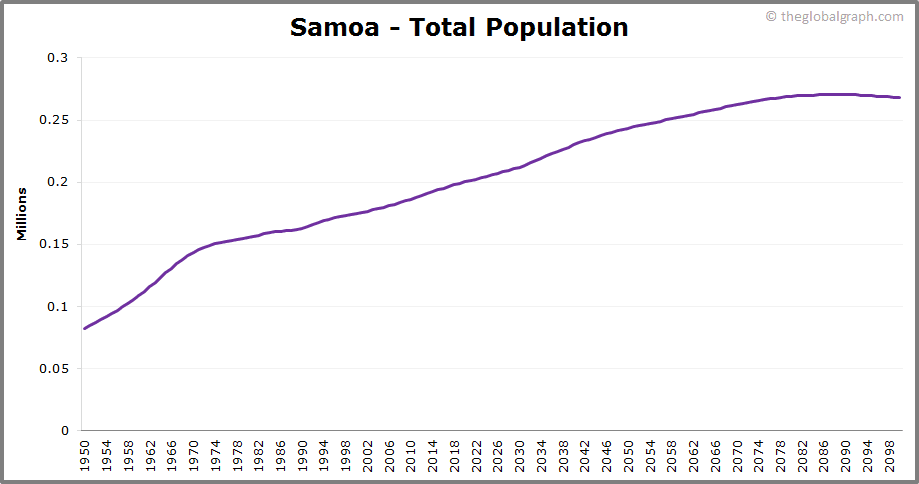 Samoa Population | 2021 | The Global Graph
