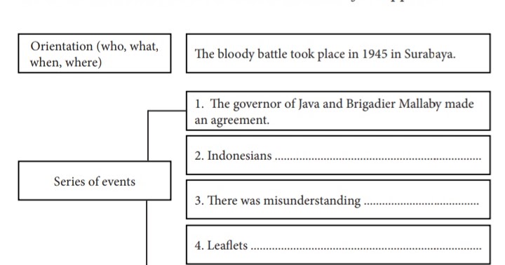 complete the following sentences that show how The Battle of Surabaya ...