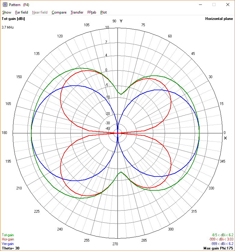 WA5MLF: Comparing W8JI dipole to OCF dipole