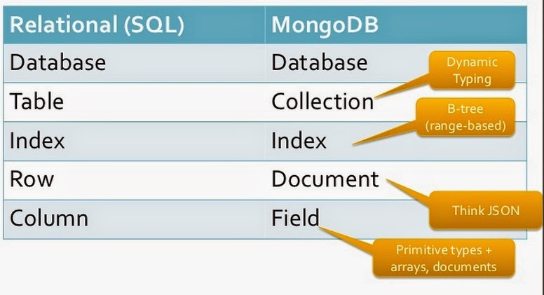 Fun With Sql Sqlrelational Database Vs No Sqldocument Db 1367