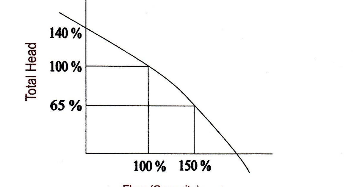 Pompa Hydrant: Cara Menentukan Kapasitas Dan Total Head (Pressure Pompa ...