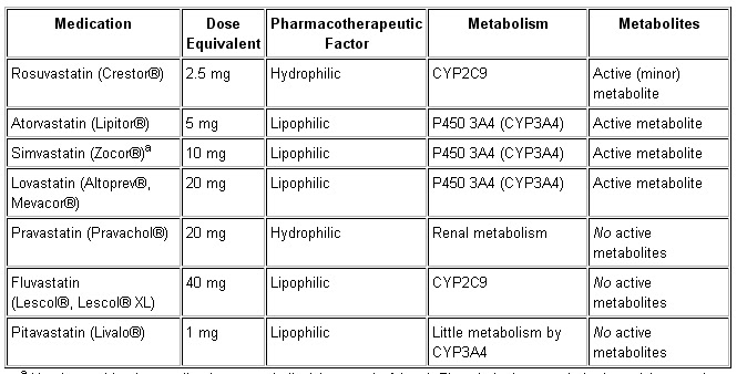 RedgedapS: ¿Son todas las estatinas igual de seguras?
