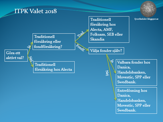 Fyra Riksdaler: Tjänstepensionsvalet ITPK 2018