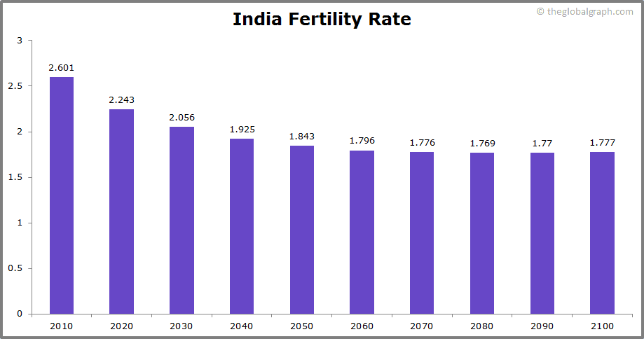 India Population | 2021 | The Global Graph