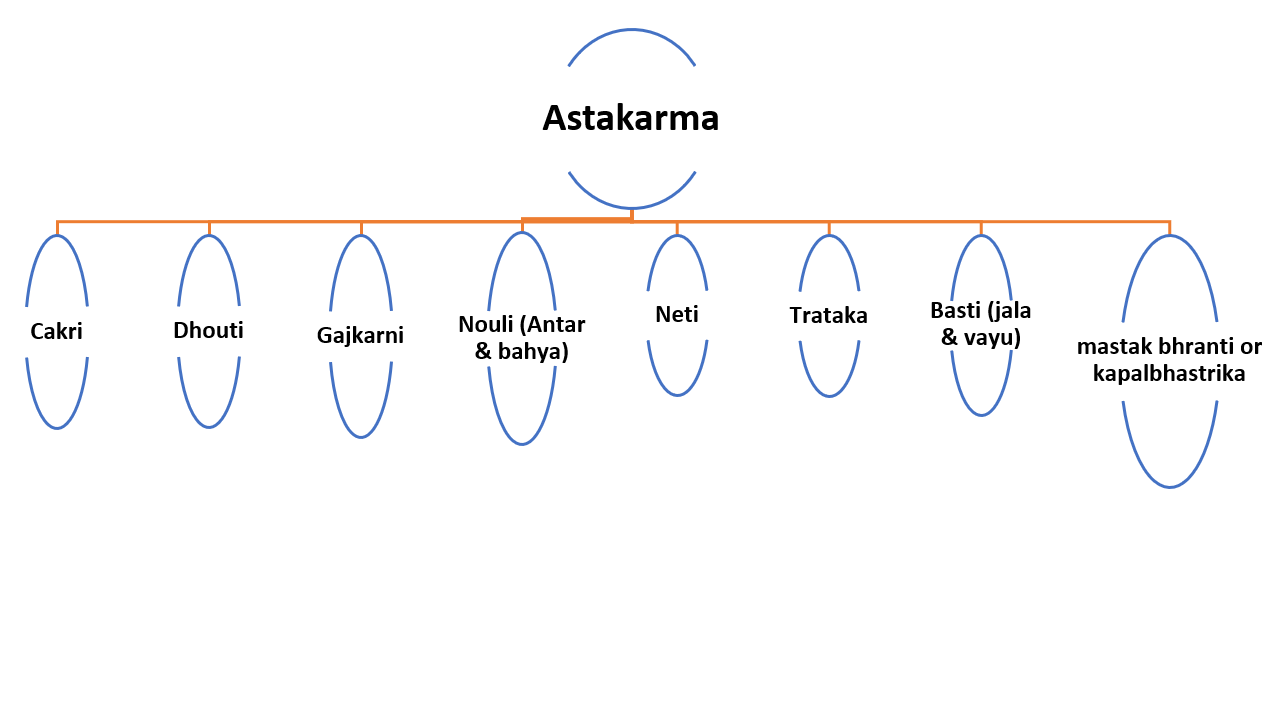 Shatkarma and astakarma the purification techniques flow chart