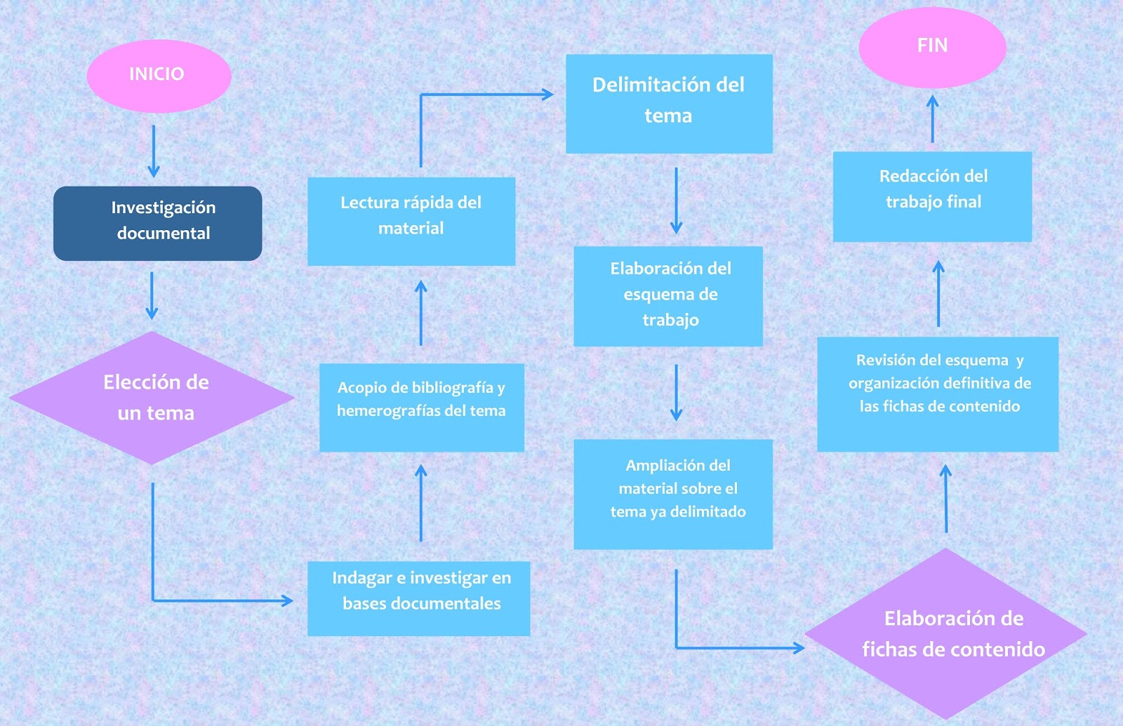 IMPORTANCIA DE UN FLUJOGRAMA