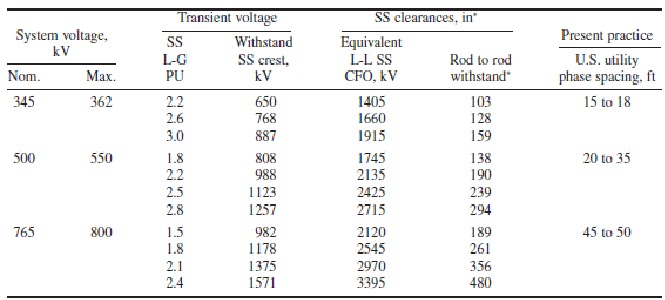 SUBSTATION ELECTRICAL BUS AND PARTS CLEARANCES REQUIREMENTS BASIC ...